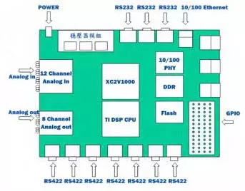 Embedded Digital Signal Process Evaluation Board─Xilinx 2V10